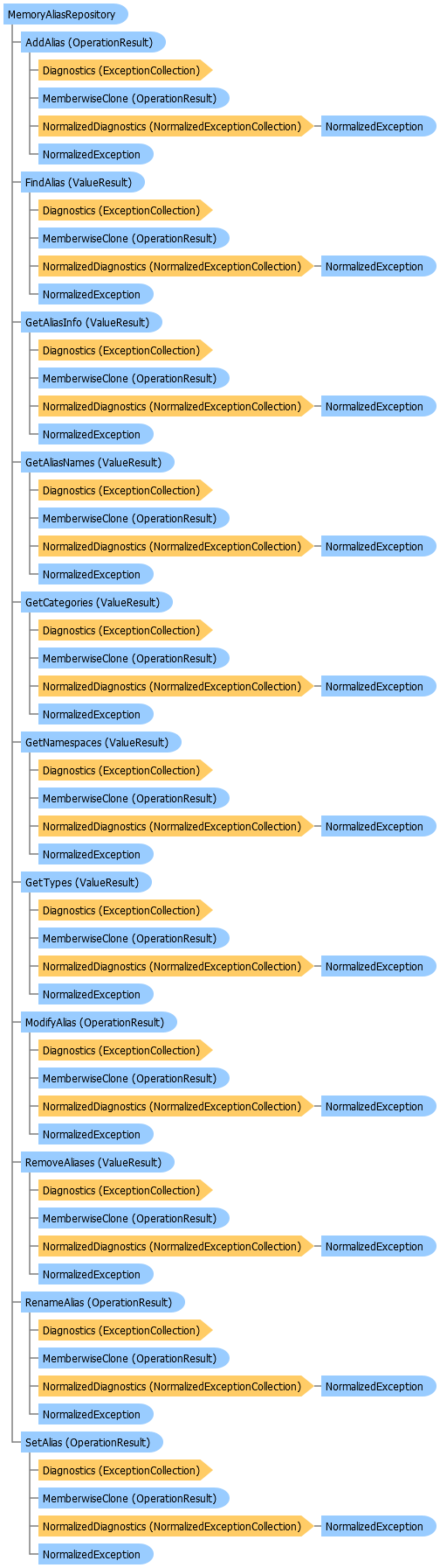 MemoryAliasRepository Object
